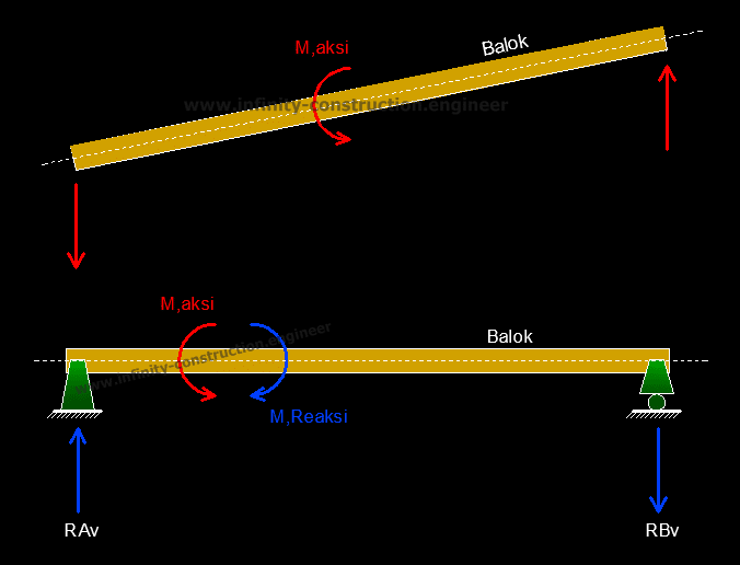 Reaksi pada tumpuan || cara mudah memahami reaksi tumpuan
